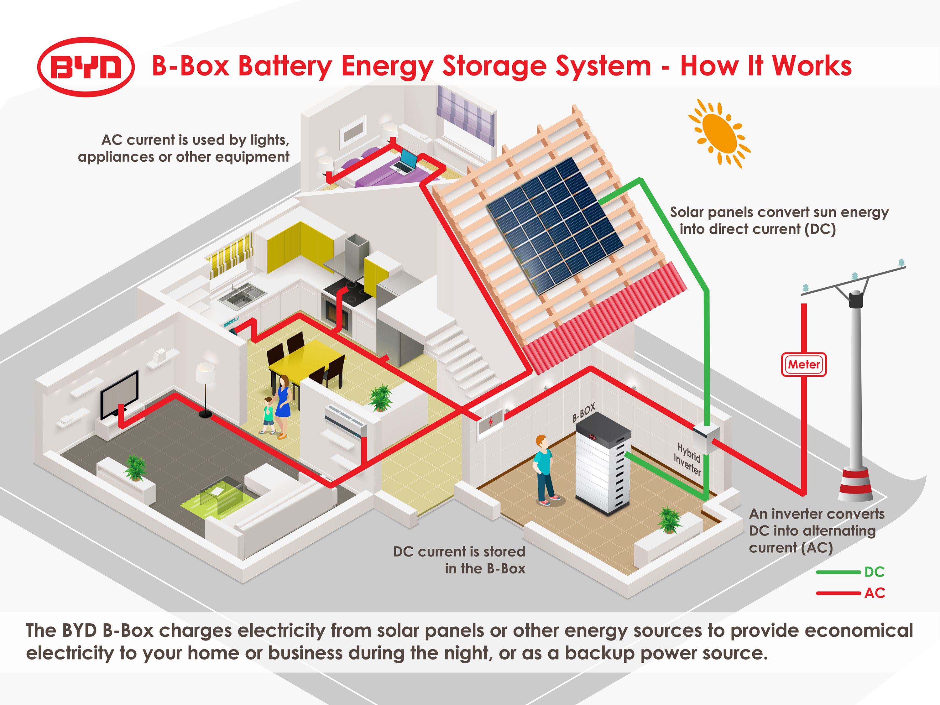 Storing Renewable Energy (SRe)